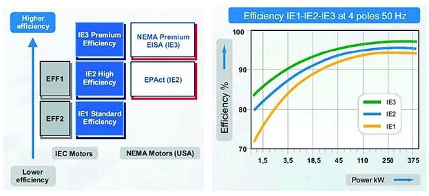 Động cơ điện theo tiêu chuẩn IE1, IE2, IE3
